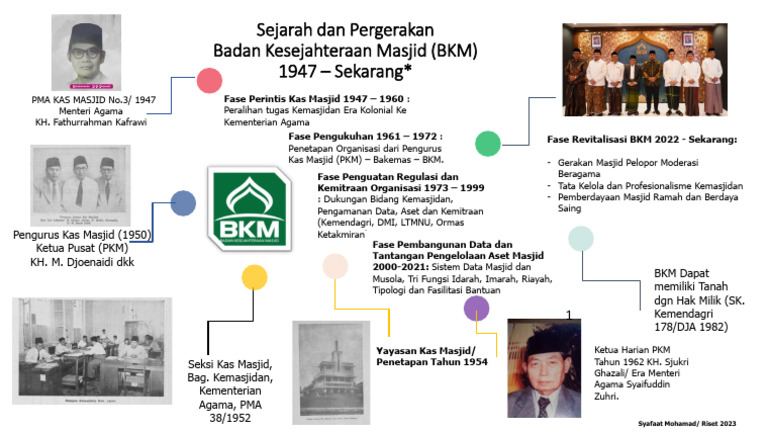 Sejarah BKM dan Perannya | PDF