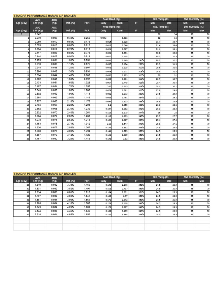 Performance Ayam Cobb | PDF