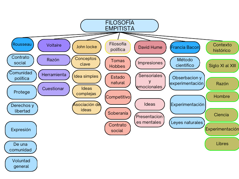humanidades mapa conceptual | PDF