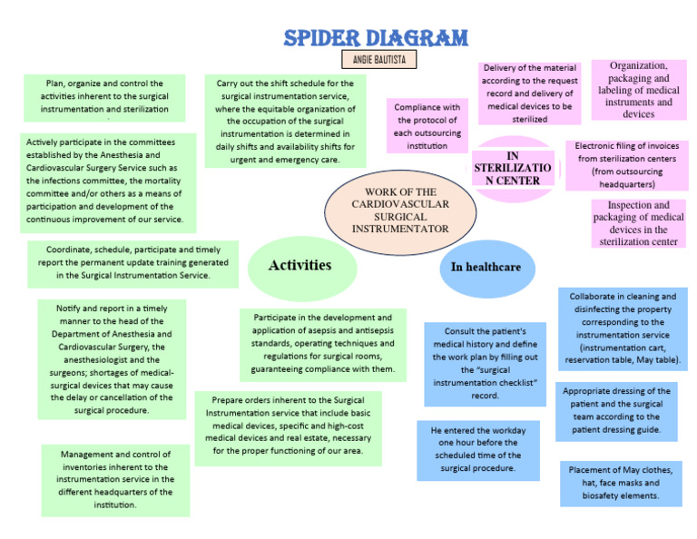 Spider Diagram: Activities | PDF | Surgery | Health Sciences