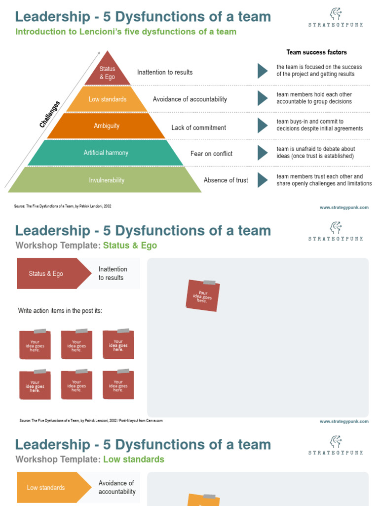 Leadership Dysfunctions of A Team | PDF