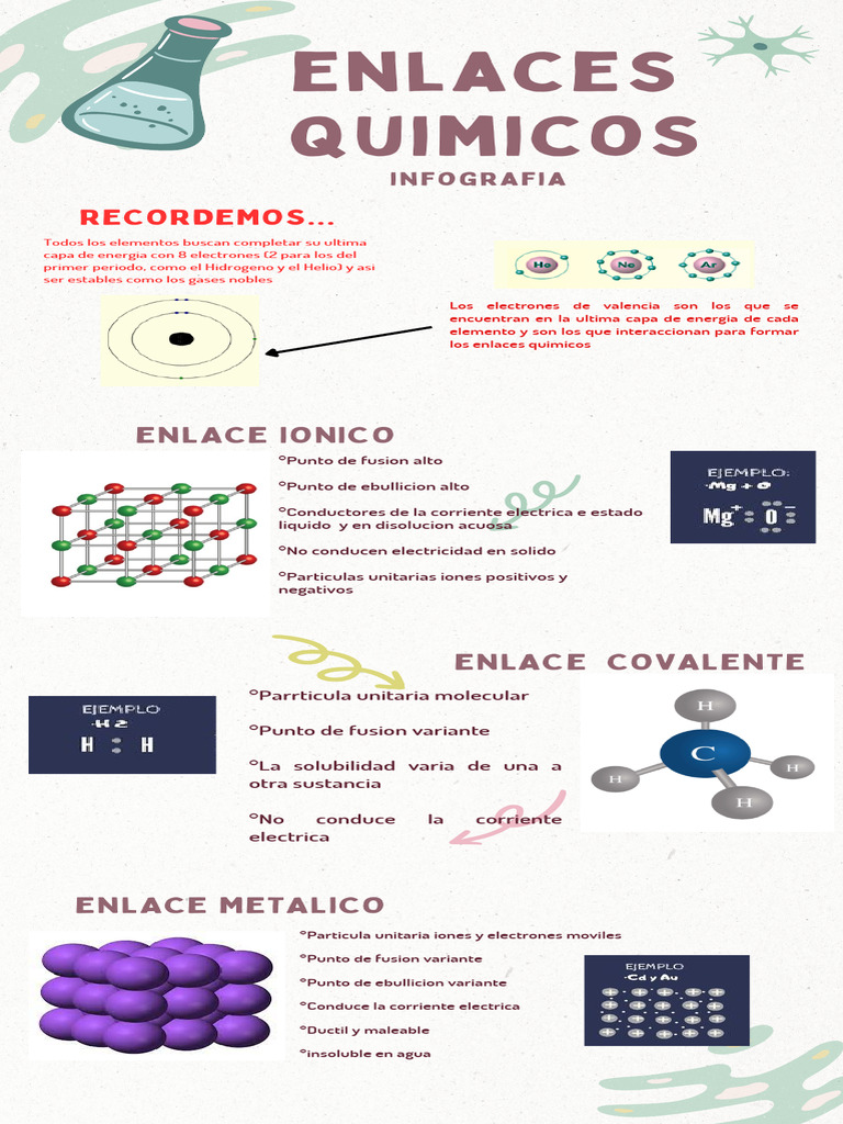 Tipos de Enlaces Químicos: Covalente e Iónico | PDF