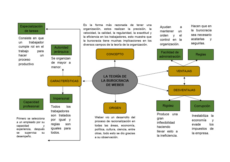 Mapa Semantico - La Teoría de La Burocracia de Weber | PDF | Burocracia | Economias