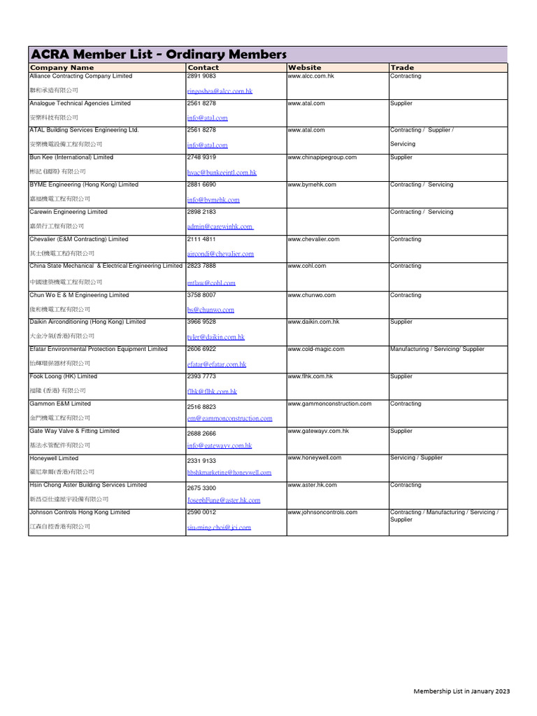 ACRA - Ordinary Members List | PDF | Companies | Temperature