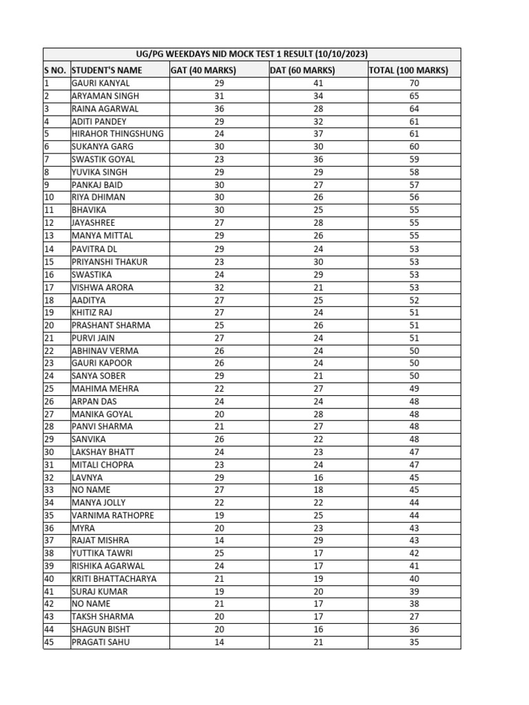 Ug PG Weekdays Nid Mock Test 1 Result | PDF