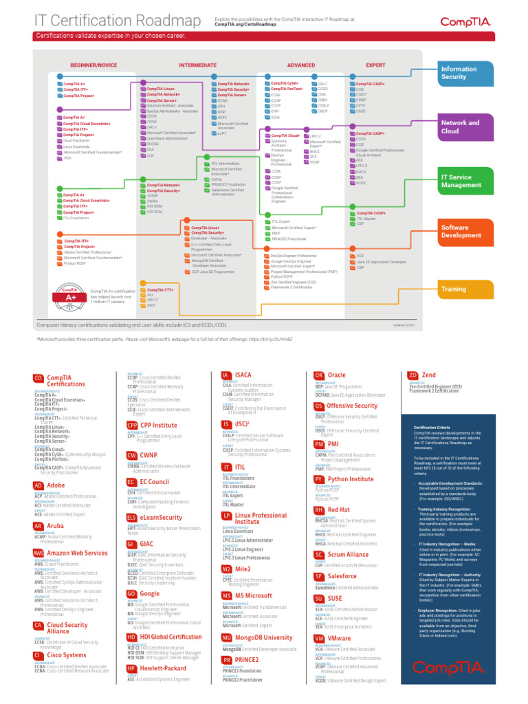 It Certification Roadmap Nov2020 24x36 Onepage 1 | Download Free PDF ...
