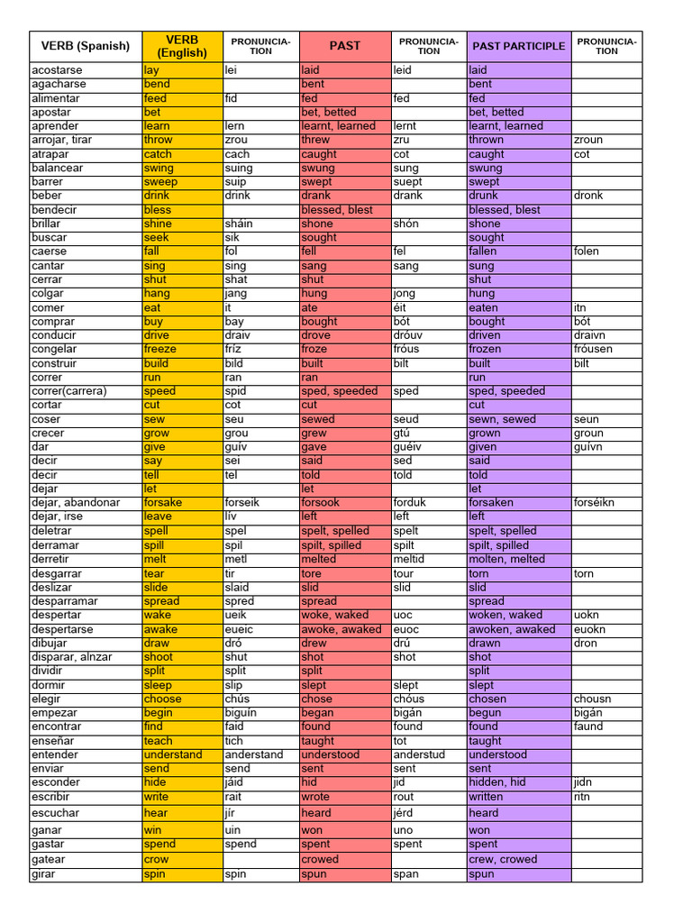 Irregular Verbs | PDF | Grammar | Syntax Irregular Verbs | PDF | Grammar | Syntax