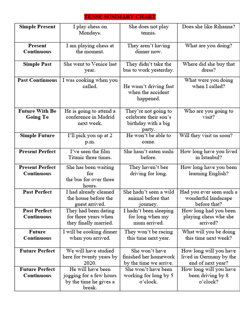 Tense Summary Chart | PDF | Linguistics | Grammar