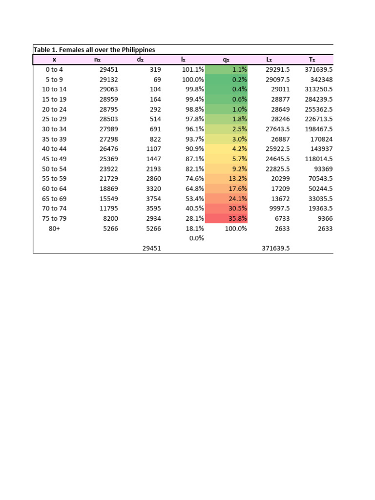 Life Table - Females Philippines | PDF | Life Expectancy | Health Sciences