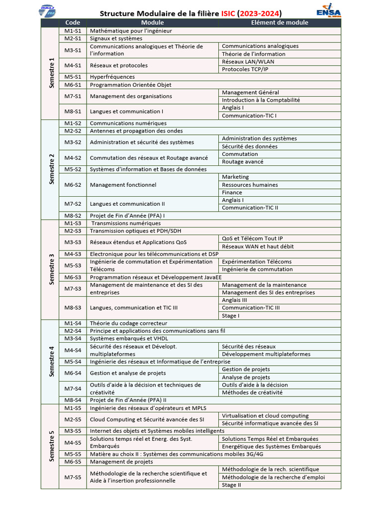 Filière ISIC 2023-2024: Modules et Structure | PDF | Télécommunications ...