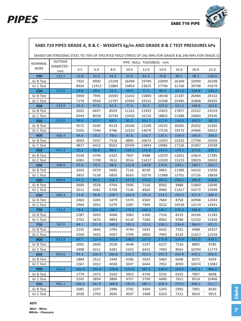 Sabs 719 Pipe | Download Free PDF | Pipe (Fluid Conveyance) | Pascal (Unit)