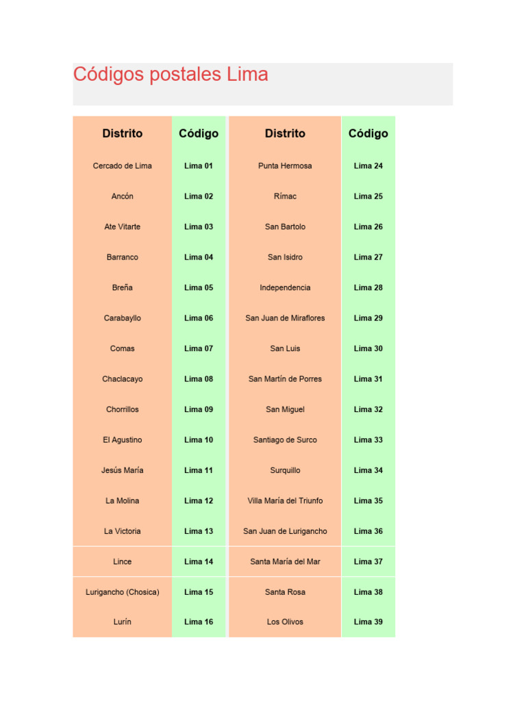 Códigos postales Lima | PDF