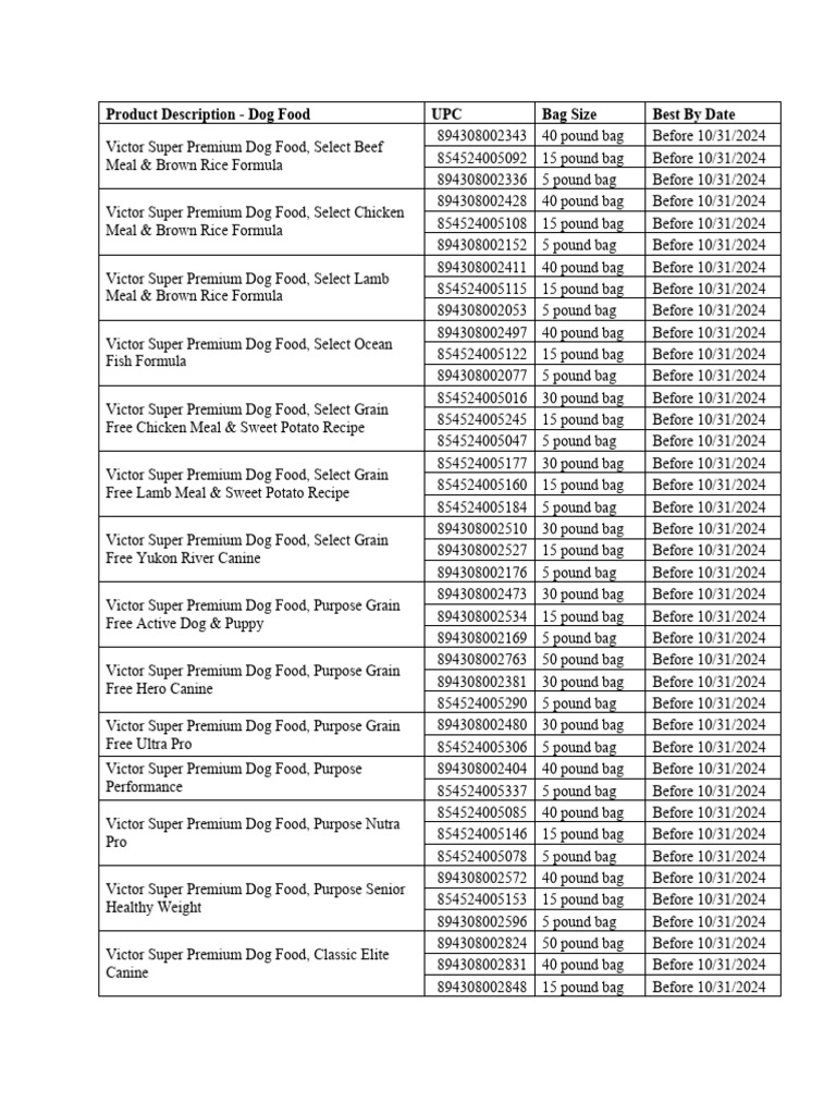 Mid America Pet Food Recall | PDF | Dog Food | Cats