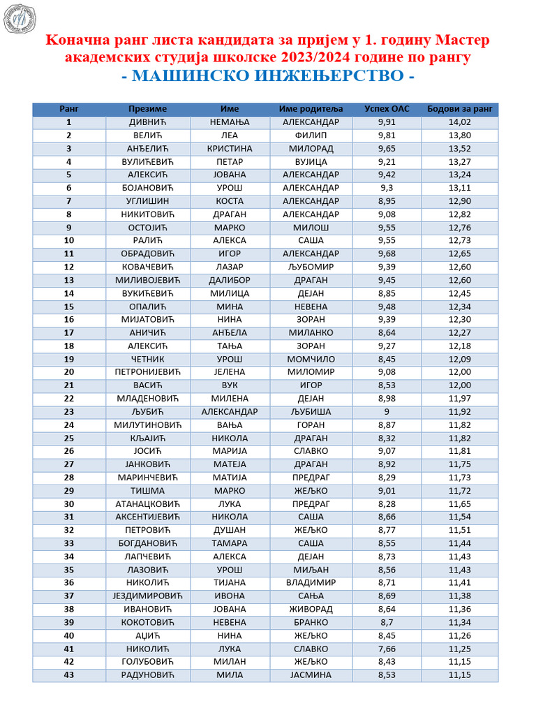 MAS - MI Konacna Rang Lista | PDF