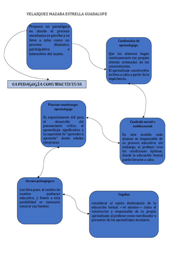Esquema Ud. 4 - Ve Clase | PDF | Constructivismo (filosofía de la educación) | Aprendizaje