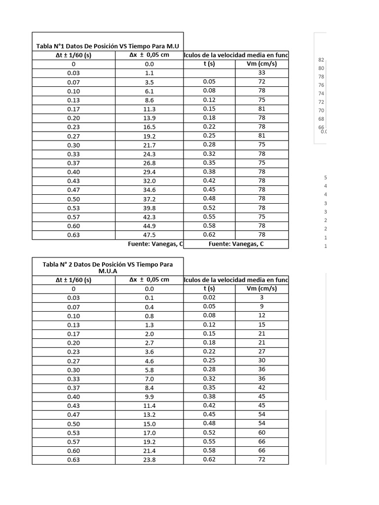 Fisica 1 Gráficas y Tablas (MU) Y (MUA) | PDF