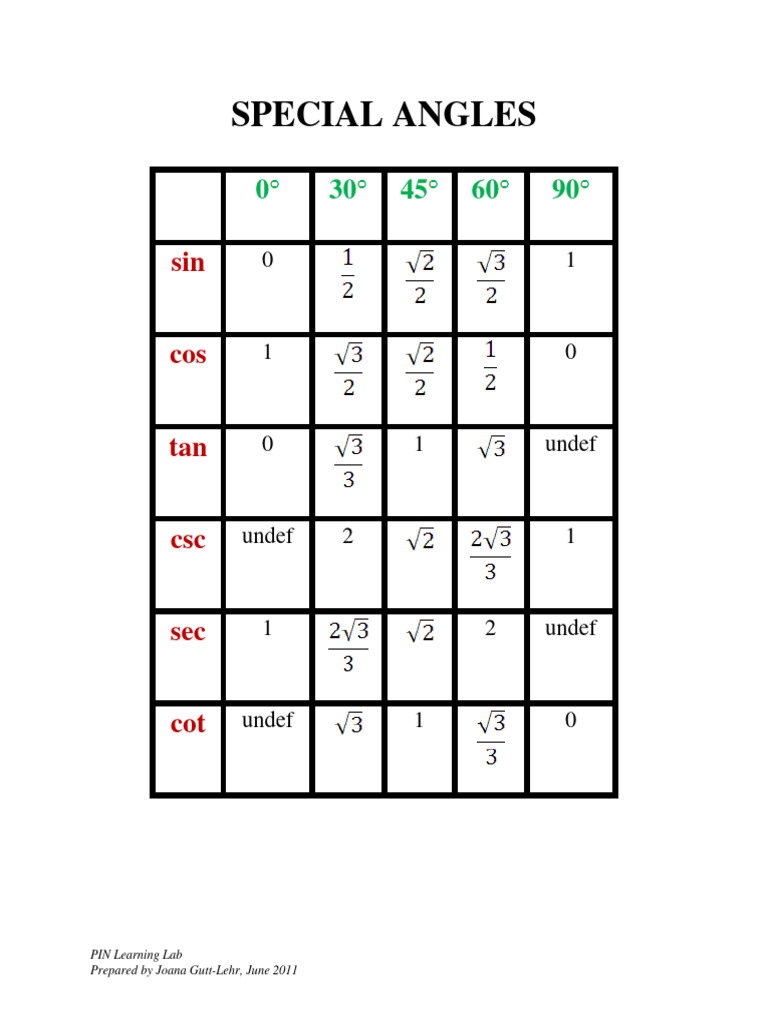 Trigonometric Functions of Special Angles | PDF