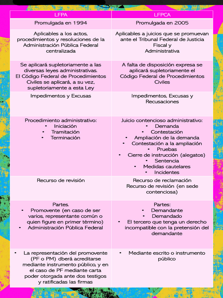 Diferencias Lfpca y Lfpa | PDF | Demanda judicial | Mandato