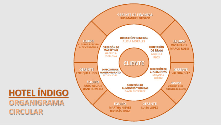 Ejemplo de Organigrama Circular - PGN | PDF