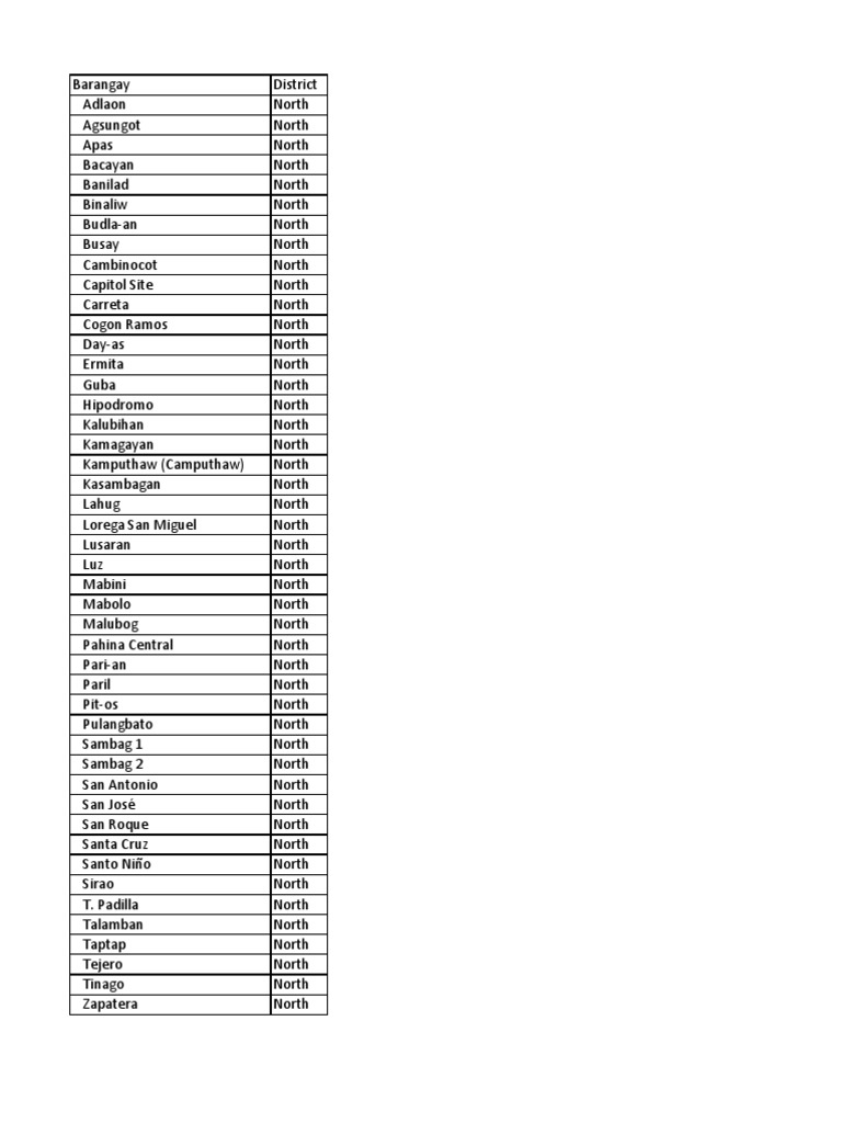 Cebu City Barangays List by District | PDF | Travel | Cooking, Food & Wine