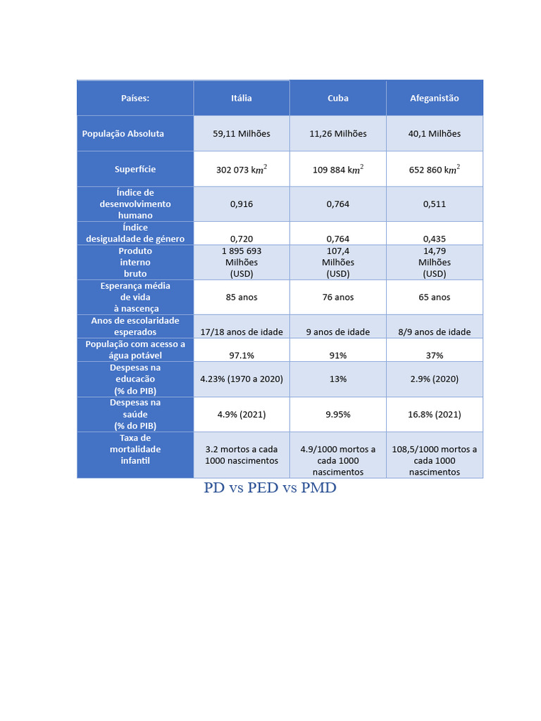 PD Vs PED Vs PMD | PDF | Índice de desenvolvimento humano | Produto interno bruto