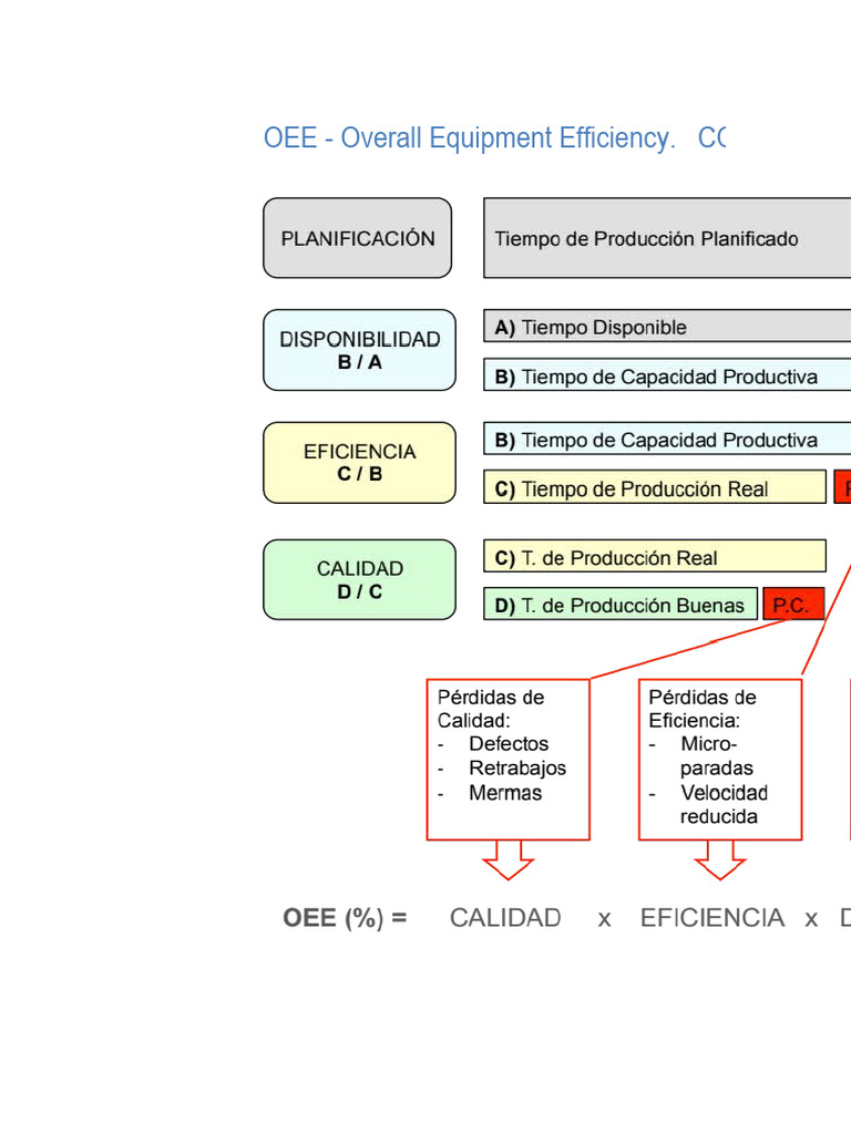 PLANTILLA OEE + Ejemplos | PDF | Producción y fabricación | Sector ...
