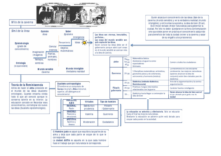 Esquema Platón | Descargar gratis PDF | Conocimiento | Epistemología