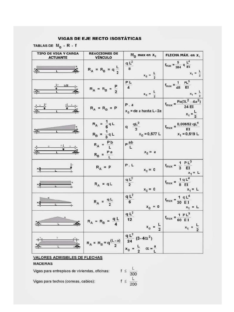 Formulas de Momentos 2 | PDF