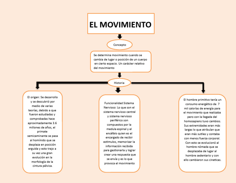 Mapa Conceptual Del Movimiento 3 | PDF