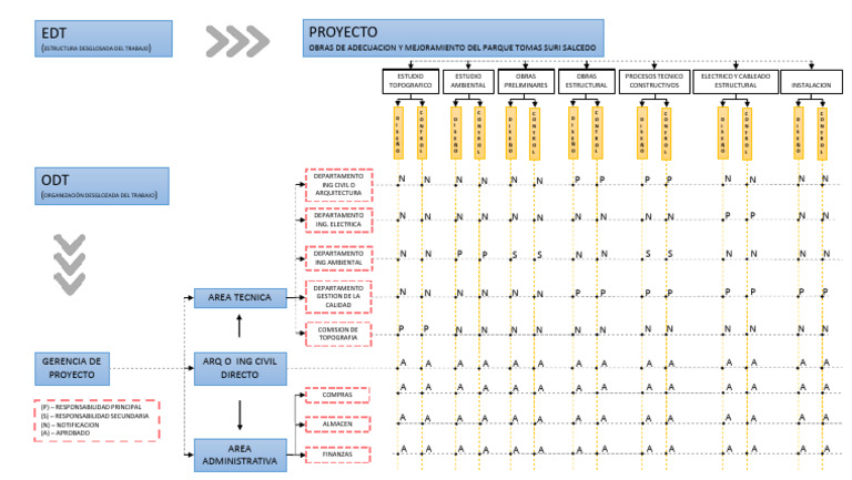 EDT-ODT (Matriz de Relaciones) | PDF