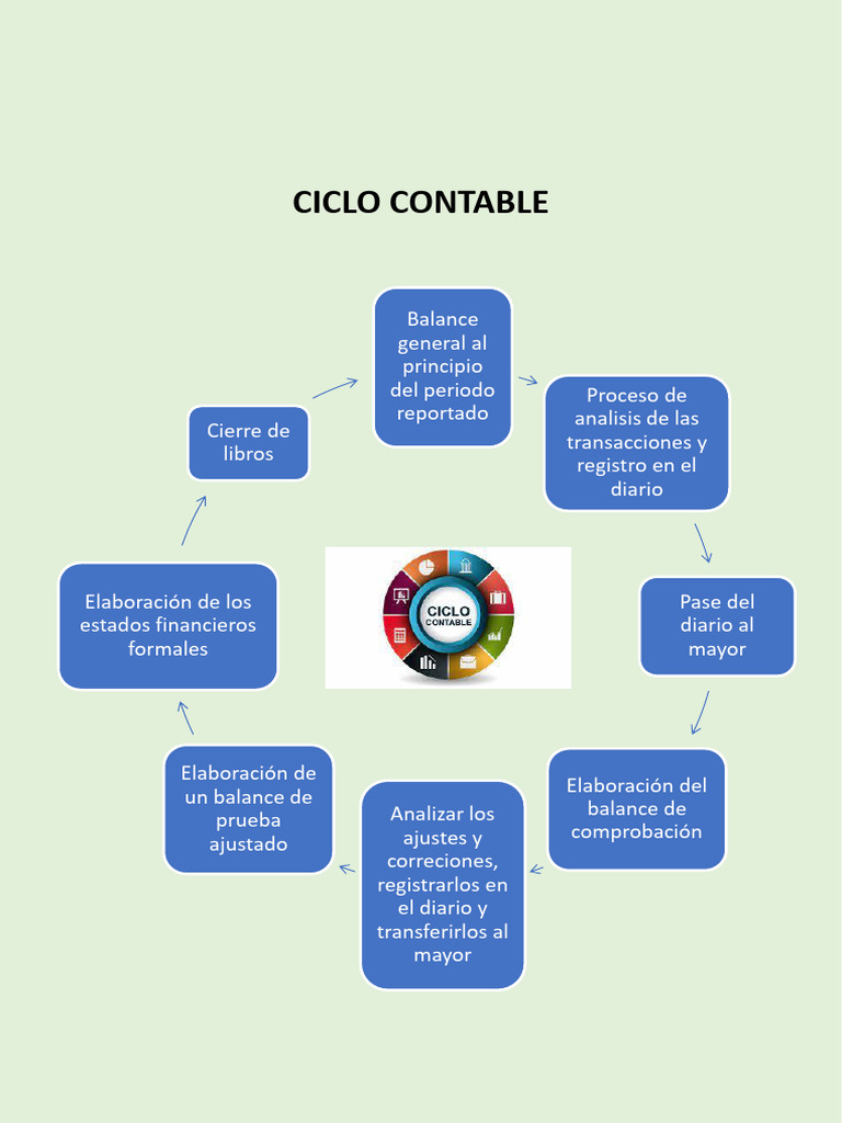 CICLO CONTABLE Piero Prado Guzmán | PDF | Contabilidad | Estado financiero