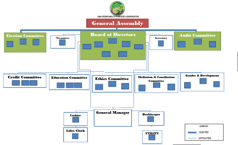 ORGANIZATIONAL CHART FOR Book | PDF
