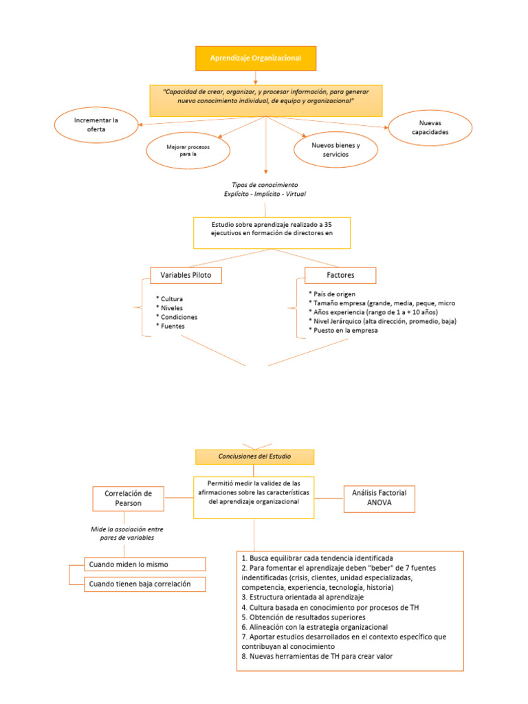 Mapa conceptual aprendizaje organizacional | PDF | Aprendizaje | Ciencia cognitiva