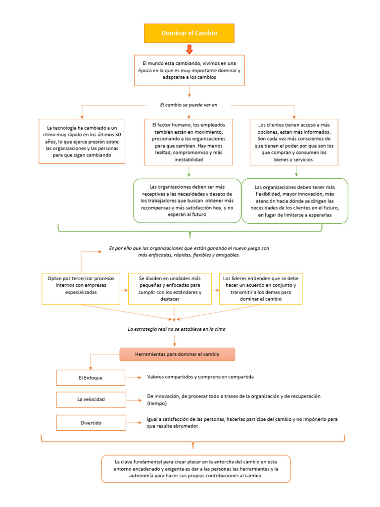 Mapa Conceptual Dominar El Cambio | PDF | Business | Economias Mapa Conceptual Dominar El Cambio | PDF | Business | Economias
