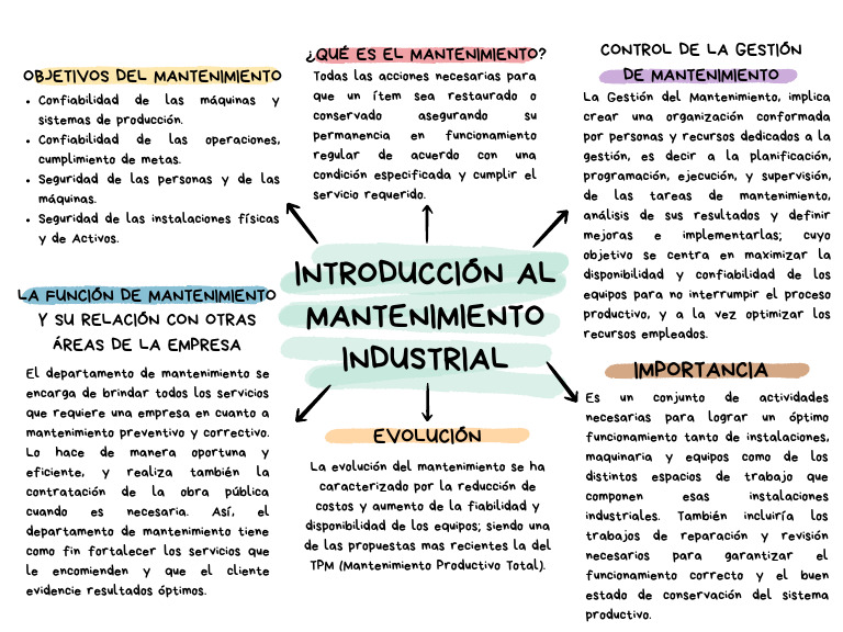 Mantenimiento Industrial 1 | PDF | Ingeniería de confiabilidad | Business