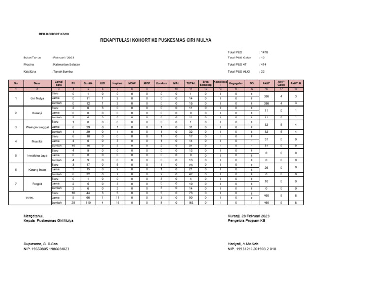 Kohort KB Februari PKM GM 2023 | PDF