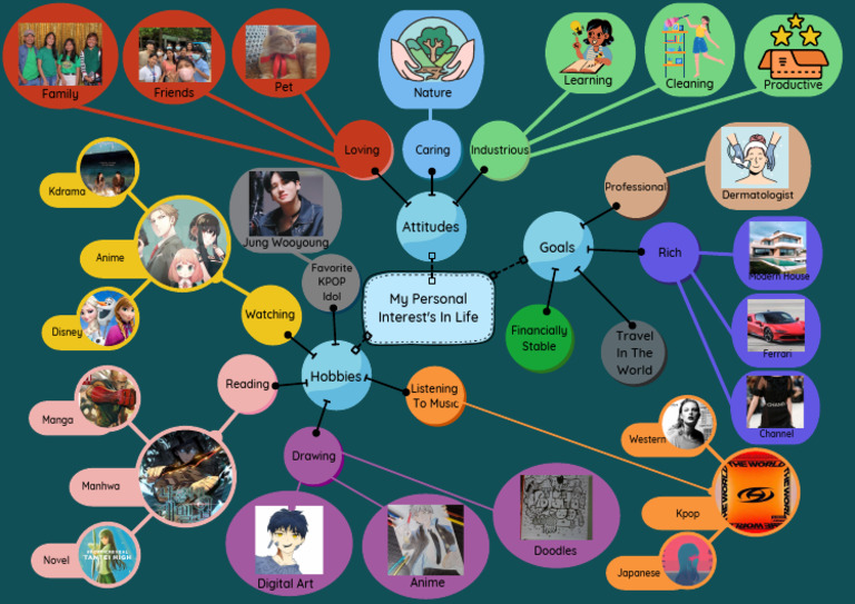 Per Dev Mind Map | Download Free PDF | Cartooning | Mass Media