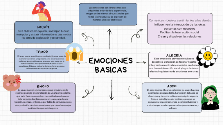 Emociones Basicas | PDF | Las emociones | Asco