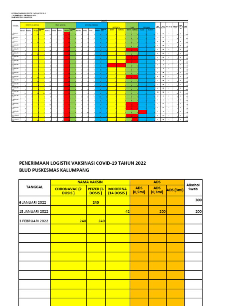 Laporan Logistik 1 Des 28 Feb 2022 Pdf 