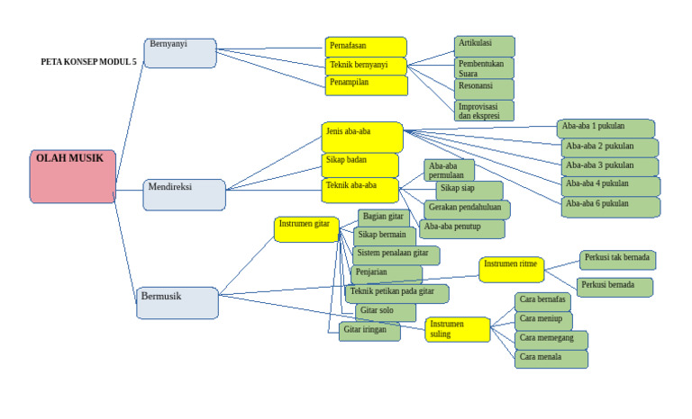 Peta Konsep Bab 5 - Seni | PDF