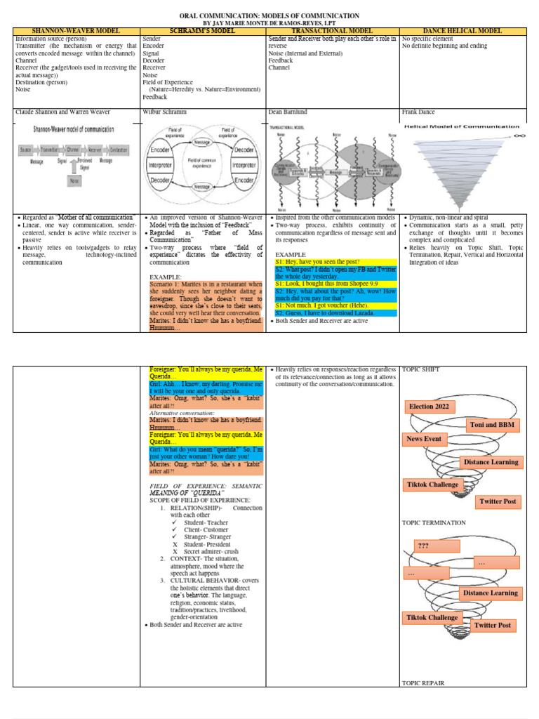 Models of Communication | PDF | Communication | Human Communication