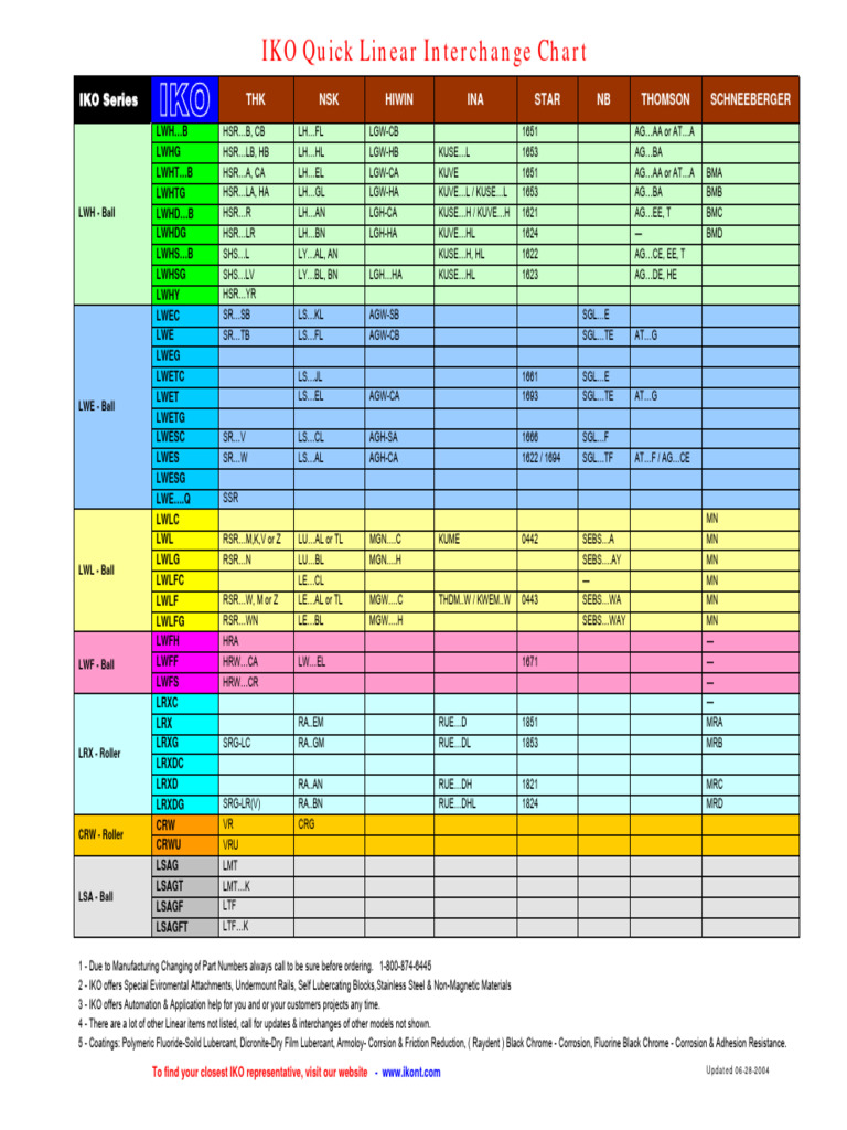 IKO Linear Bearing Interchange Guide | PDF | Secondary Sector Of The ...