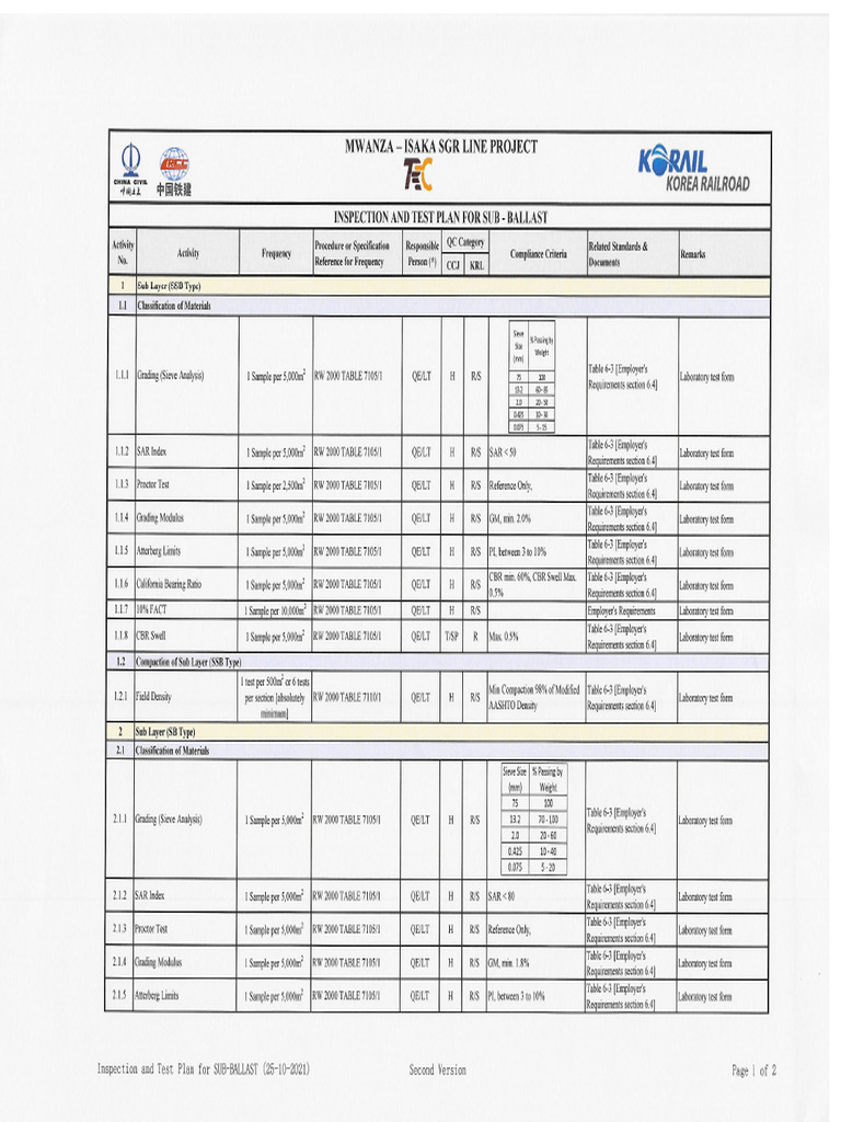 Inspection and Test Plan For Sub Ballast (Second Version) | PDF