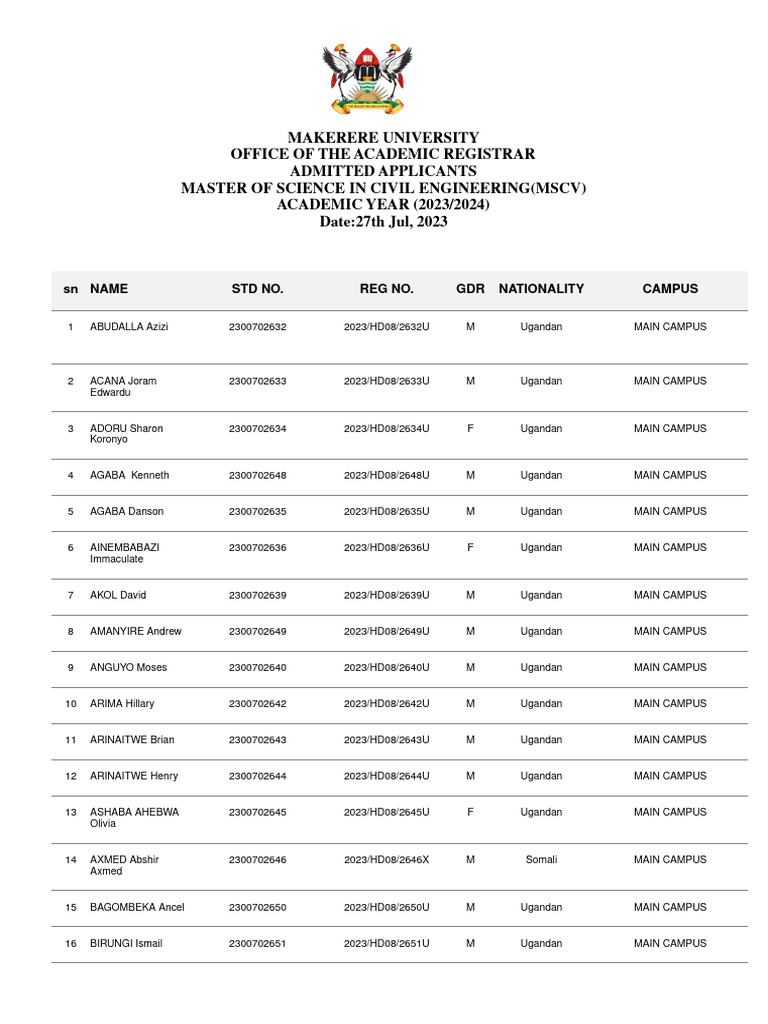 Makerere MSc Admitted Applicants 2023 | PDF