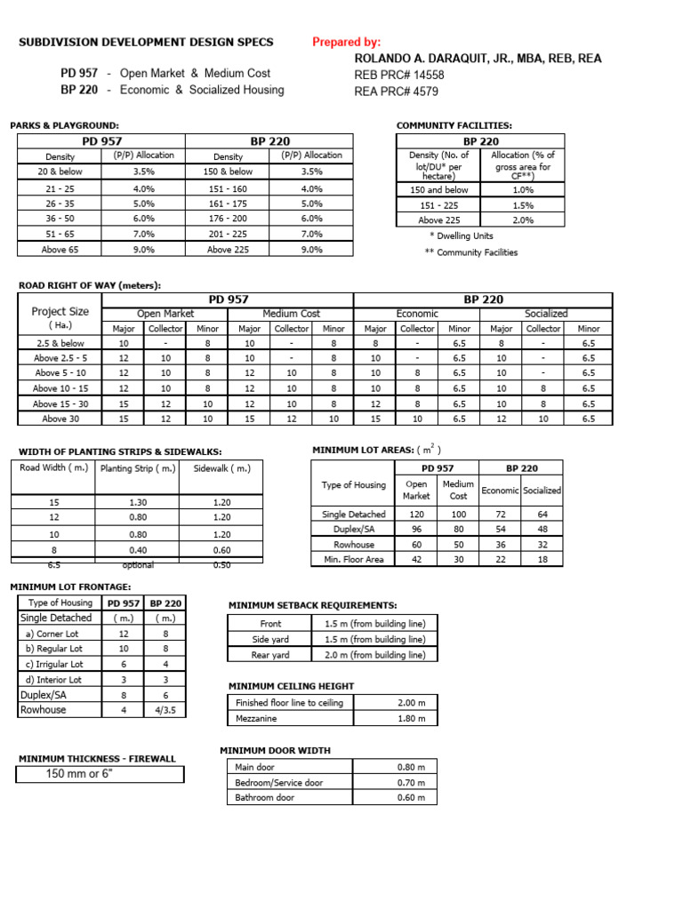 PD 957: BP 220 Specs | PDF | Houses | Housing