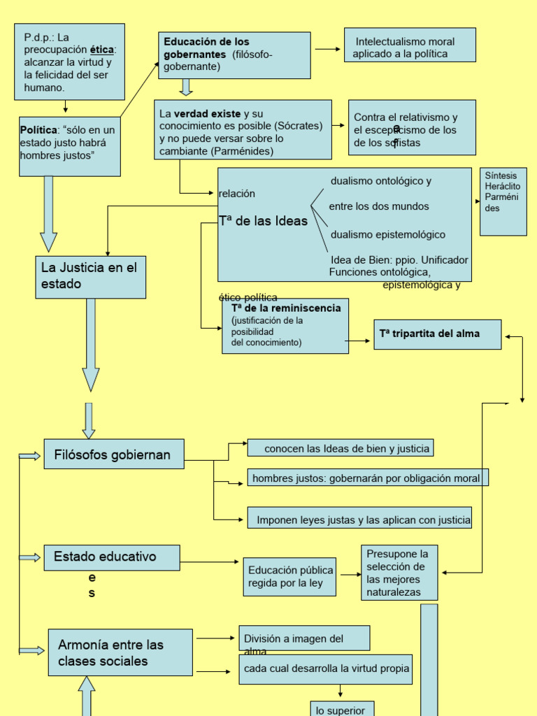 Esquema Platón | PDF | Conocimiento