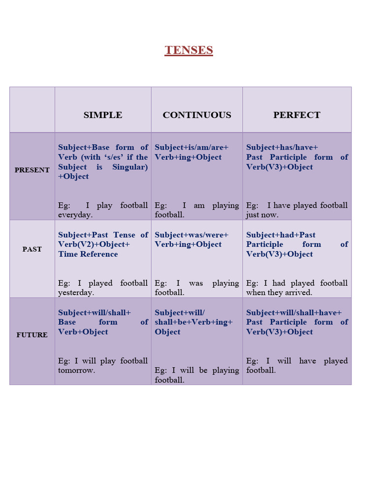 English Tenses Structure Guide | PDF