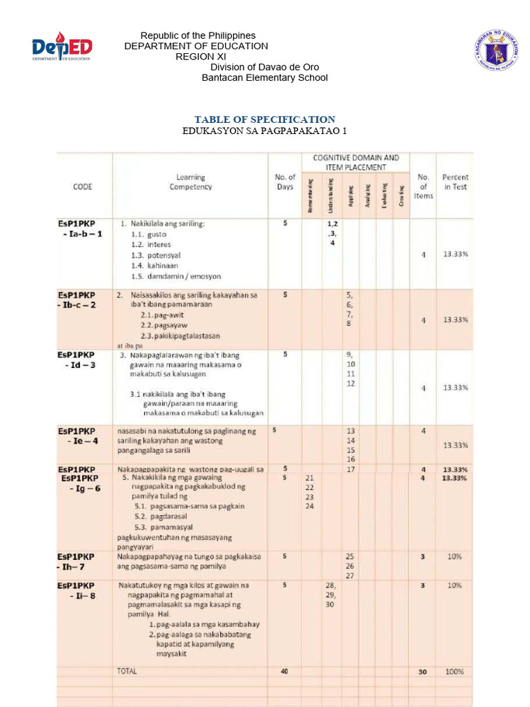 Table of Specification | PDF