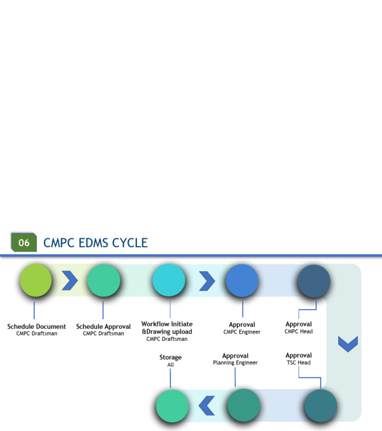 CMPC EDMS Cycle | PDF