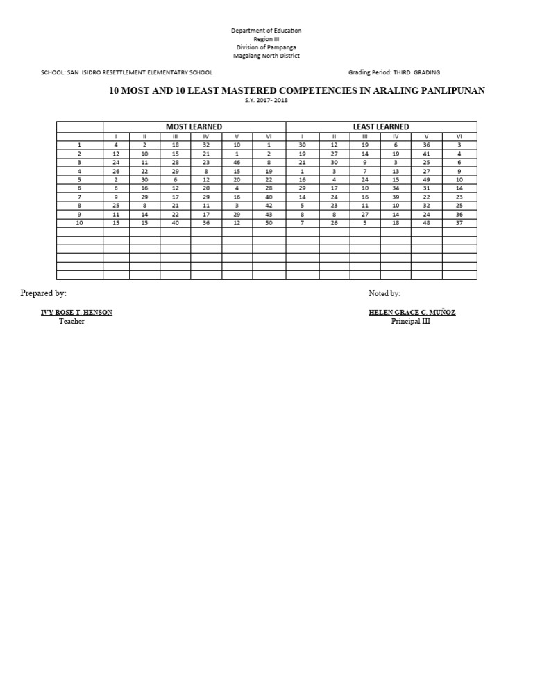 3RD Grading Most&least Learned Apan 2017-2018 | PDF